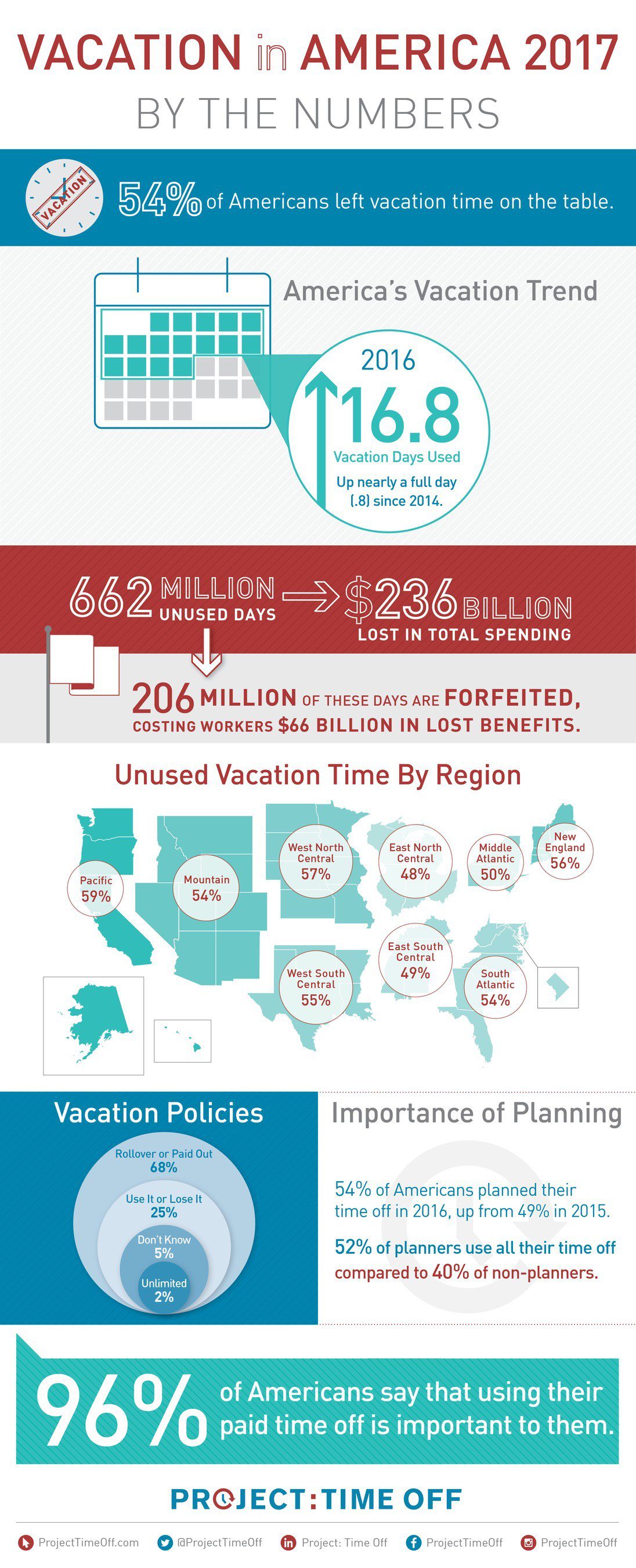 Study Provides Insights on American Vacation Habits - USA Daily Chronicles